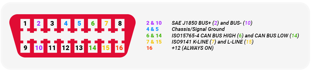 What is an OBD2 Port and How to Locate It?